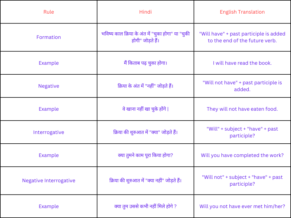 Future Perfect Tense In Hindi Easy Rules Examples 100 Exercises Future Perfect Tense In Hindi Easy Rules Examples 100 Exercises